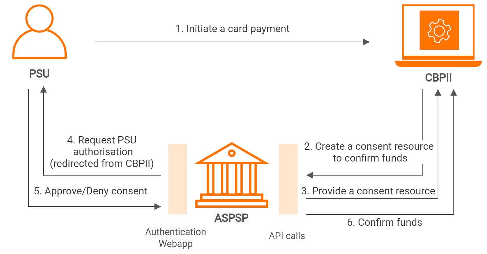 Confirmation of Funds API - WSO2 Open Banking UK Toolkit Documentation